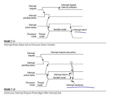 The Arm Cortex M3 Processor 6