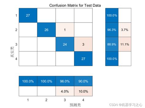 分类预测 matlab实现基于sdae堆叠去噪自编码器的数据分类预测