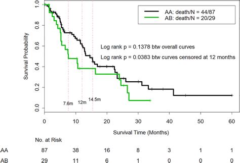 Comparison Of Overall Survival In Ctp Class A Patients Who Were Download Scientific Diagram