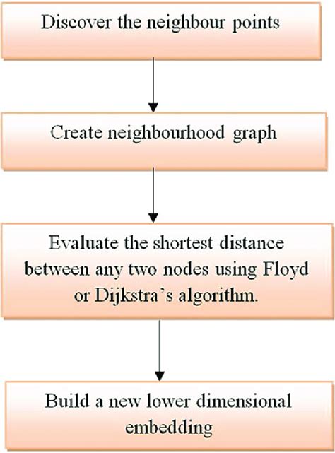 steps to perform isomap technique [12] download scientific diagram
