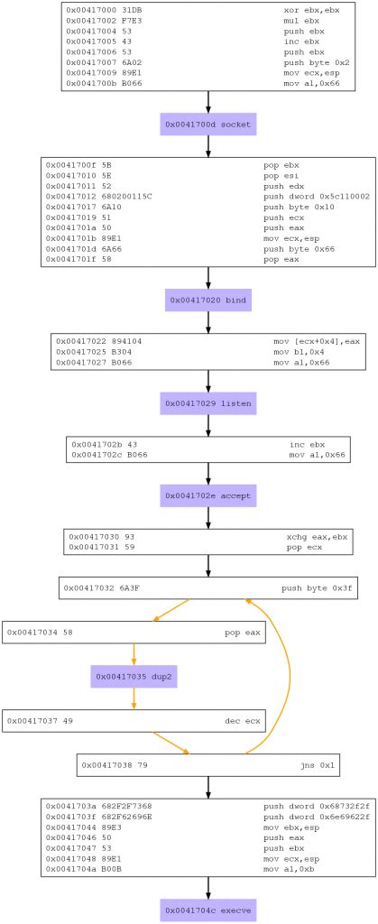 Shellcoding Linux X86 Analyzing 3rd Party Shellcode Assignment 5