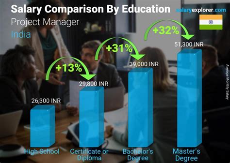 Project Manager Average Salary In India The Complete Guide