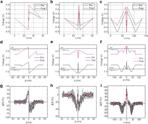 Experimental Results For STDP Characteristics A C The Shapes Of Download Scientific Diagram