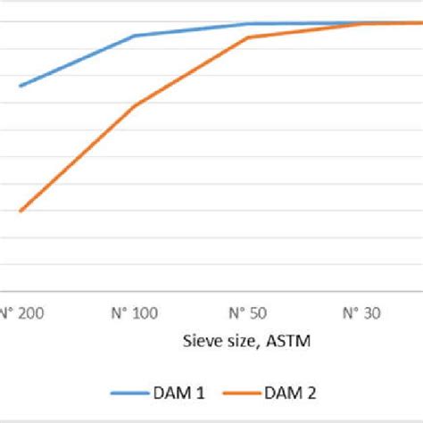 Particle Size Distribution Of Copper Mine Tailings Samples Download