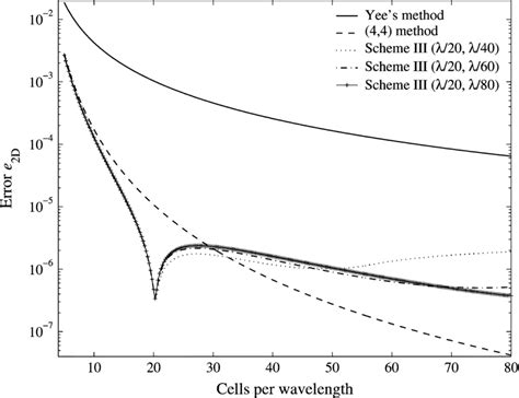 error e versus mesh resolution for various fdtd methods scheme iii is