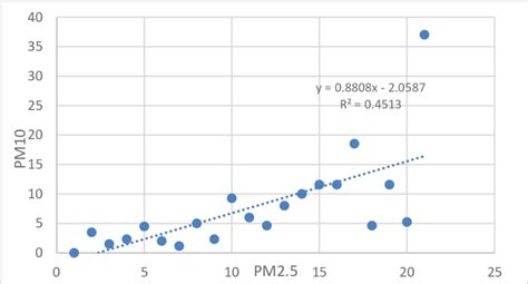 linear regression analysis between pm2 5 and pm10 for m1 download
