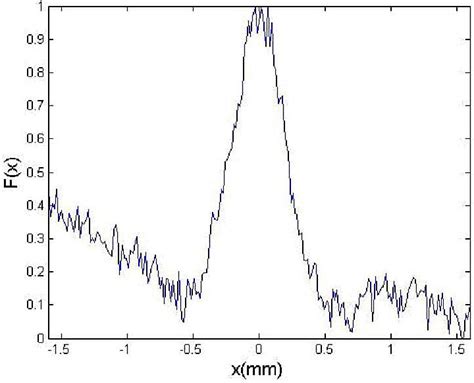 Measured Wdf And Marginal Distributions G U And F X For A Random