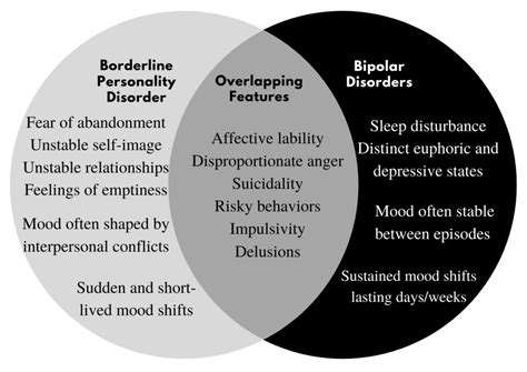 Borderline Personality Disorder Vs Bipolar | MantraCare