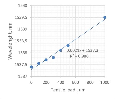 Response Curve Of Temperature Sensor Download Scientific Diagram