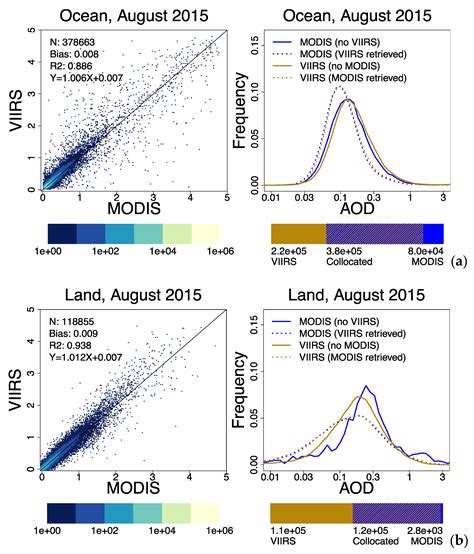 Remote Sensing Free Full Text Continuing The Modis Dark Target