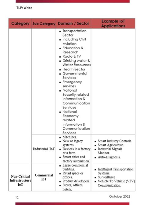 Iot Cybersecurity Framework Pdf