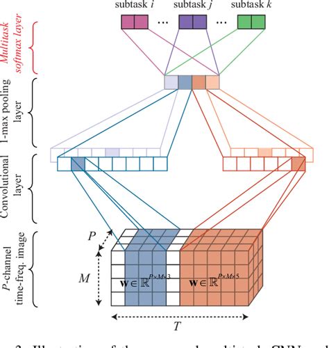Figure 1 From Joint Classification And Prediction Cnn Framework For