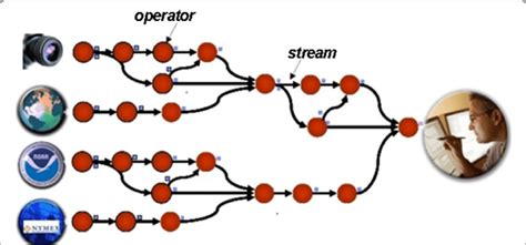 Data Flow Graph Of A Stream Processor The Figure Shows How