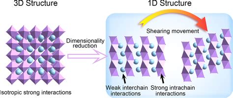 Design Strategy For Martensitic Transformation Systems Dimensionality Download Scientific