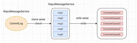 The Evolution Of The Batch Processing Model In Apache RocketMQ