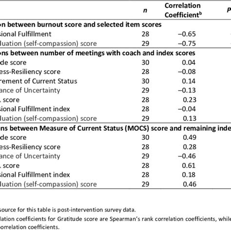 Pre And Post Intervention Primary And Secondary Outcome Measures Download Scientific Diagram