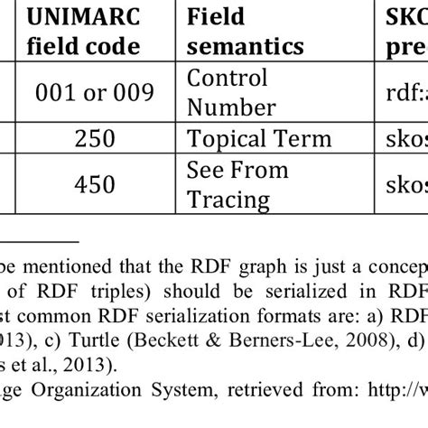 Unimarc Marc21 Fields And Their Semantically Equivalent Skos Predicates Download Table