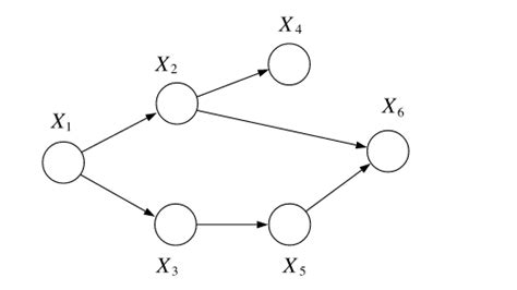 Probability Graphical Models And Conditional Independence