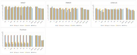 Information Free Full Text Comparative Analysis Of Membership Inference Attacks In Federated
