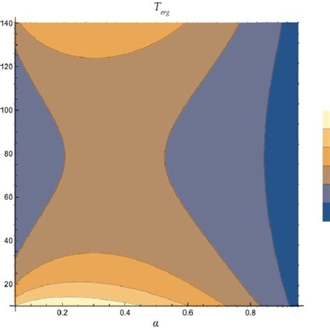 The Ergodic Throughput Dependence On The Time Switching Coefficient α Download Scientific