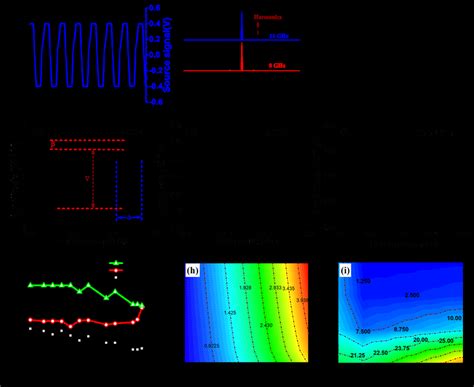 A Time Domain Curve Showing The Modulated Optical Output With Varying Download Scientific