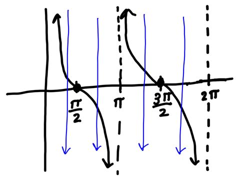 Graphing Inverse Cotangent And Identifying The Domain And Range