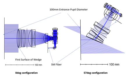 Unexpected Results For System Efficiency In The Fiber Coupling Tab Zemax Community