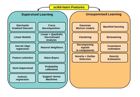 Top 10 Python Libraries For Machine Learning Step By Step Process