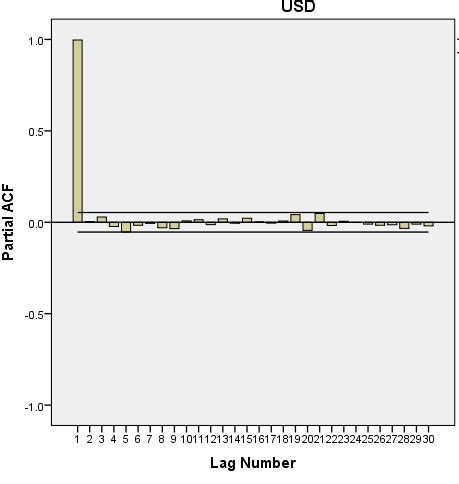 Auto Correlation Function Download Scientific Diagram