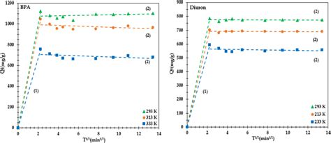Webermorris Intra Particle Diffusion Model Download Scientific Diagram