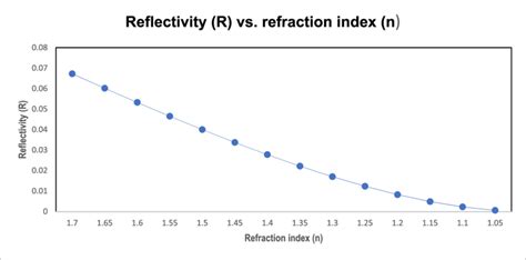 Reflectivity R Vs Refraction Index N Download Scientific Diagram