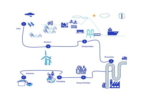 Cutting Trade Costs Across The Commodity Value Chain Implementary