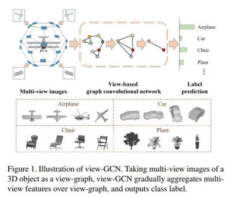 【cvpr 2020】view Gcn 知乎