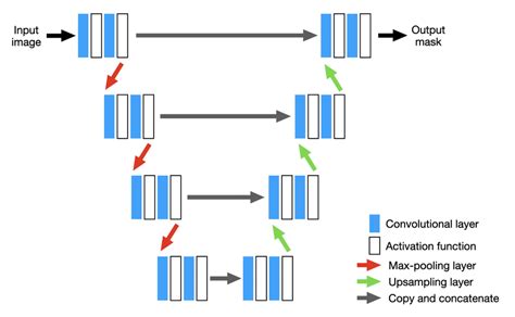 U Net Architecture Using 3 × 3 Convolutional Layers And Relu Activation
