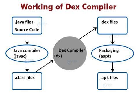 working of dalvik virtual machine in android dataflair