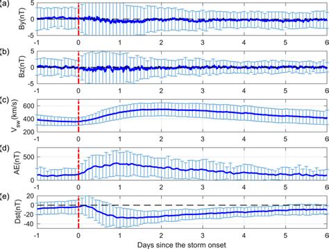 Same As Figure 6 But For Corotating Interaction Regions Cir‐induced Download Scientific