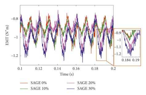 Emt Before And After Sage By Experiment A Time Domain Waveforms And