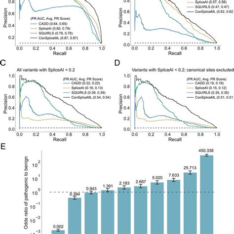 Splicing Prediction And Interpretation Performance A D Download Scientific Diagram