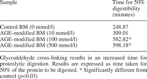 Cross Linking Of Age Modified Matrices Download Table