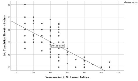 Years Worked In Sla Vs Job Completion Timegraph Download Scientific