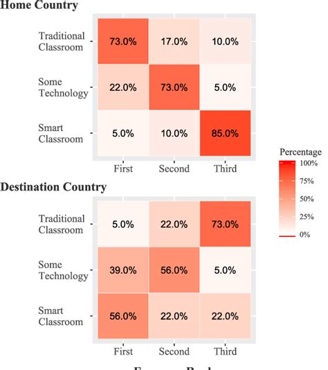 Participants Exposure To Different Types Of Classrooms In Their Home