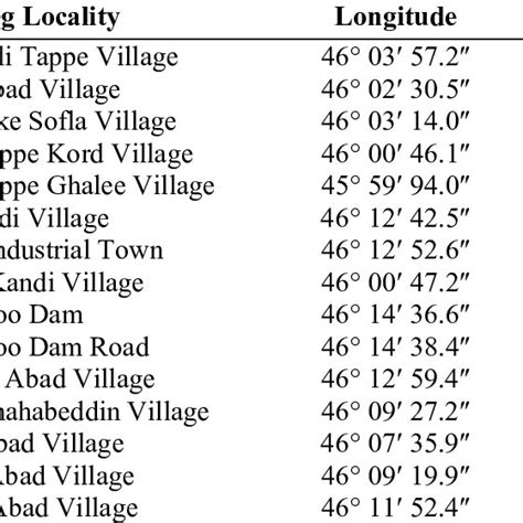 List Of Sampling Localities Their Geographic Location And Altitude Download Scientific Diagram