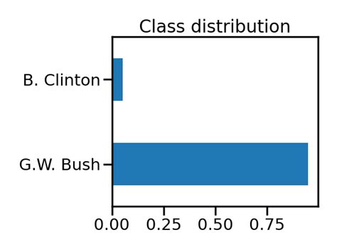 Benchmark Over Sampling Methods In A Face Recognition Task — Version 015dev0