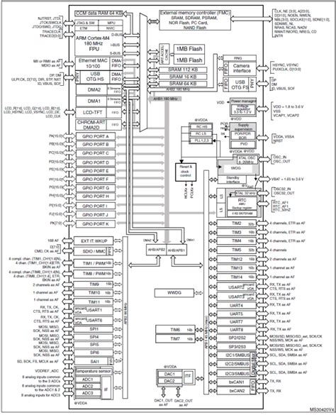 stm32f429 microcontroller pinout block diagram specification mcu