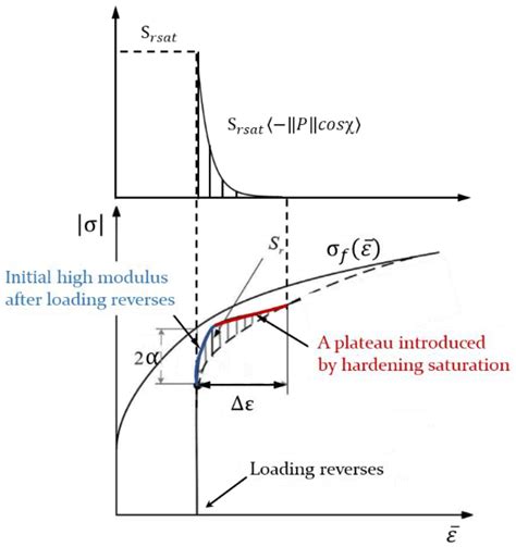 Metals Free Full Text Phenomenological Modeling Of Deformation Induced Anisotropic Hardening