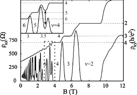 Figure 1 From Two Subband Quantum Hall Effect In Parabolic Quantum Wells Semantic Scholar