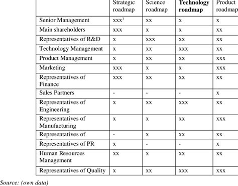 Importance Of Participants In Problematic Roadmapping Process Download Scientific Diagram