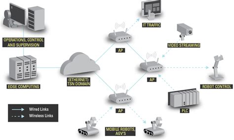 Five Reasons Why Tsn Over 5g Promises Timely Deliveries Electrical