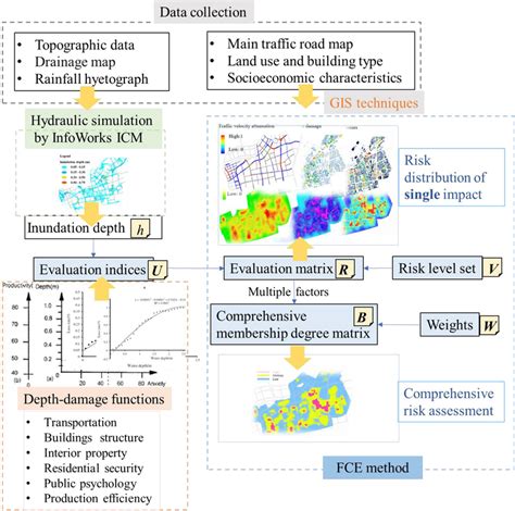 Flowchart Of Proposed Fce Method Download Scientific Diagram