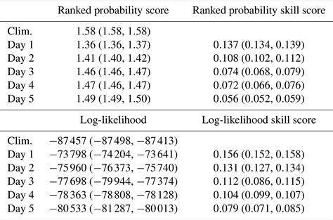 ascmo nwp based lightning prediction using flexible count data regression